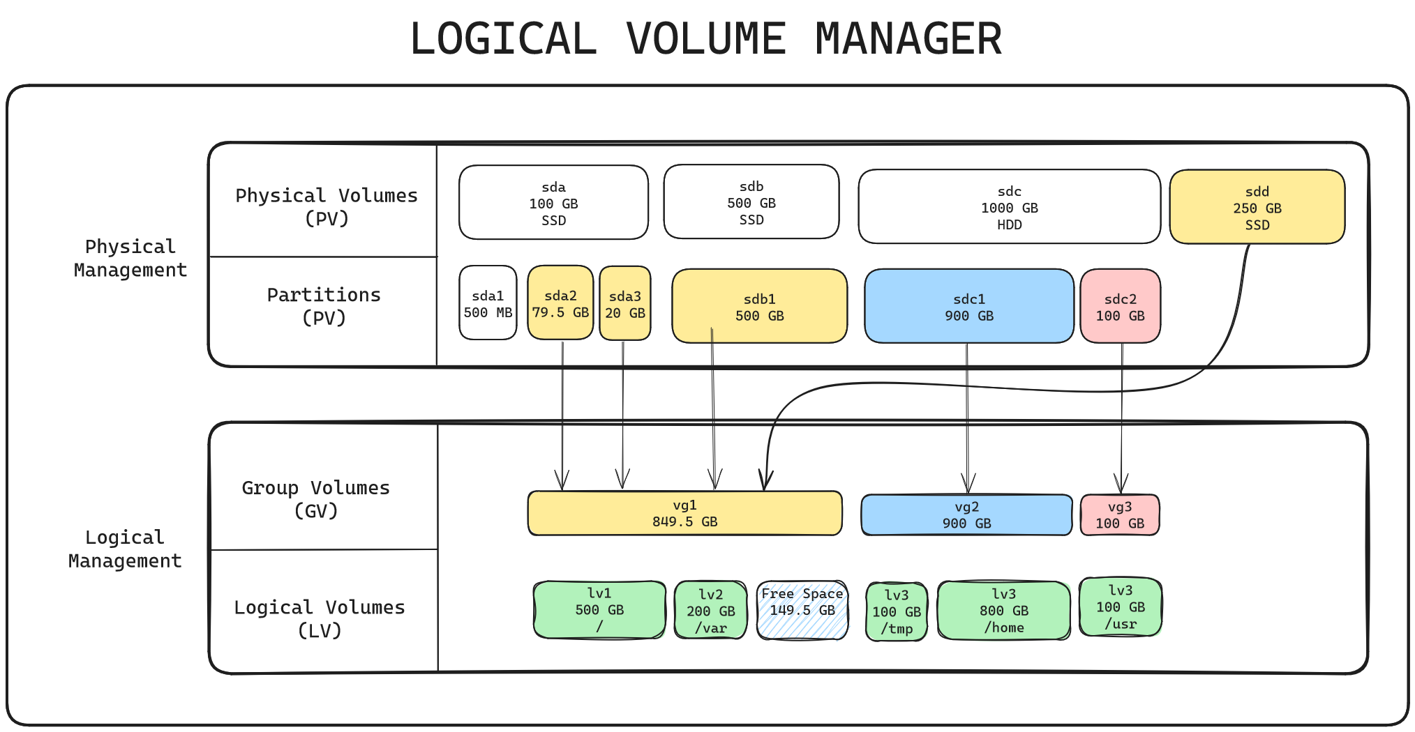 LVM - Logical Volume Manager - Français - Jj World